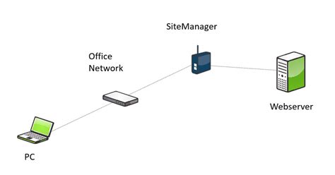 Basic Port Forwarding Set Up
