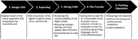 An Illustration Of 3d Printing Process Download Scientific Diagram