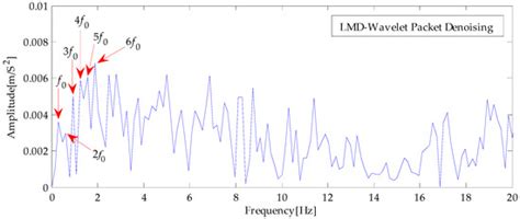A Fault Feature Extraction Method Based On Lmd And Wavelet Packet Denoising