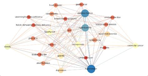 The Local Network That Contains All Paths From Obesity To Colorectal Download Scientific