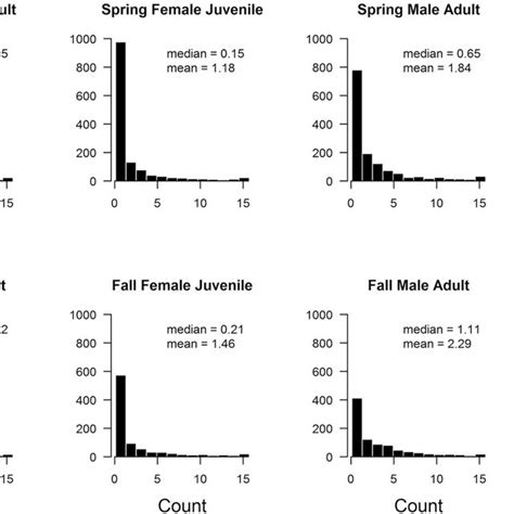 Frequency Histograms Of Season Stage And Sex Specific Standardized