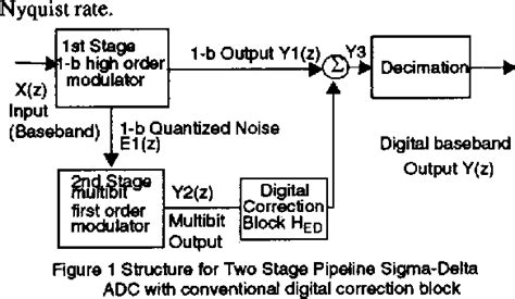 Figure 1 From A Two Stage Structure For High Order Multi Bit Spl Sigma Spl Delta Adc With