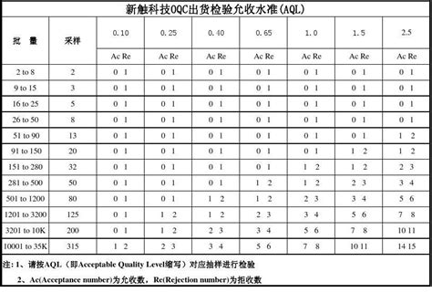 Aql抽样标准最好的word文档在线阅读与下载免费文档