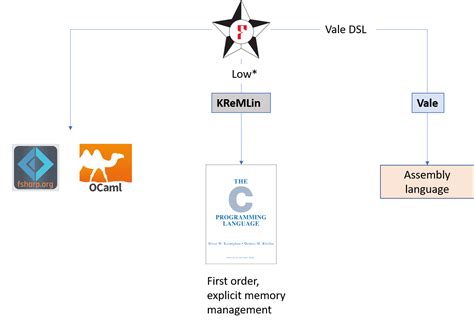 Verifying Low Level Code For Security And Correctness Properties Using F