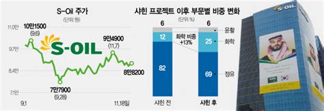 9조짜리 매 띄운 에쓰오일 주가도 뜬다 한국 증시 앤톡