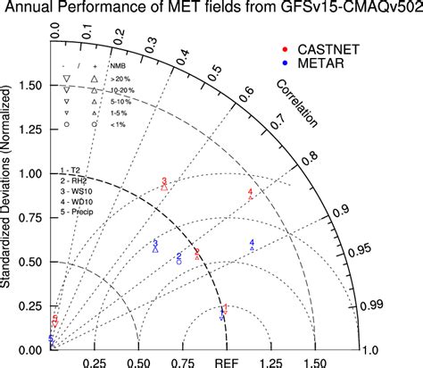 Taylor Diagram Taylor 2001 With Normalized Standardized Deviations