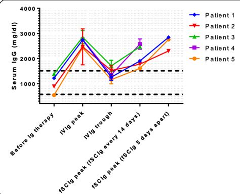 Igg Levels Before Initiation Of Ig Therapy Peak And Trough Serum Igg