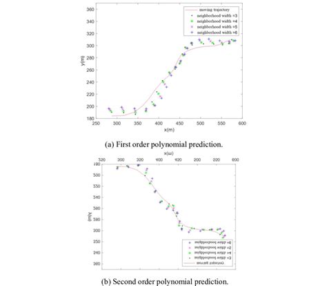 trajectory prediction results of different neighborhood widths and