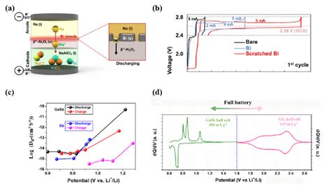 A Schematic Of The Na Nicl2 Cell B Voltage Profiles Of The Initial Download Scientific