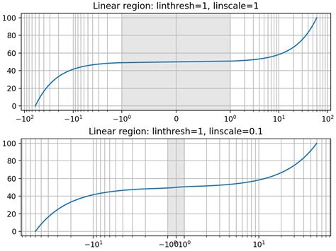 Symlog Scale — Matplotlib 3101 Documentation