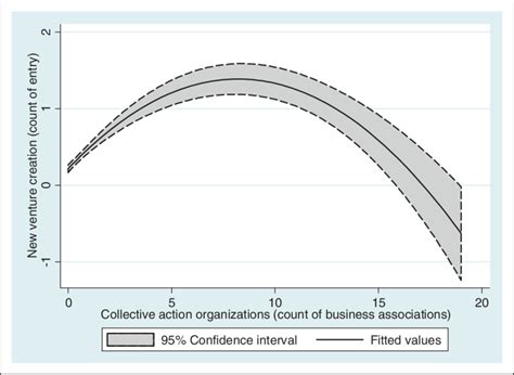 the predicted new venture creation with 95 confidence interval