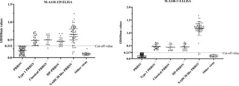 Specificity Sensitivity And Cross Reactivity Of M A110 129 Elisa A Download Scientific