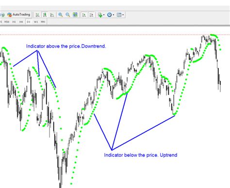 Parabolic Sar Indicator Description Of Use R Blog RoboForex