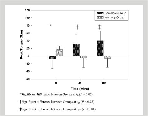 Changes In Eccentric Hamstring Peak Torque Between Pre And Download Scientific Diagram