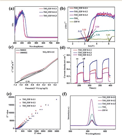 Figure 1 From Self Assembly Of Tio2 Zif 8 Nanocomposites For Varied