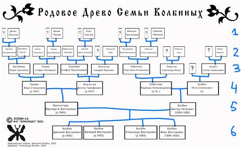 Родовое Древо семьи Колбиных Kolbasin — Livejournal
