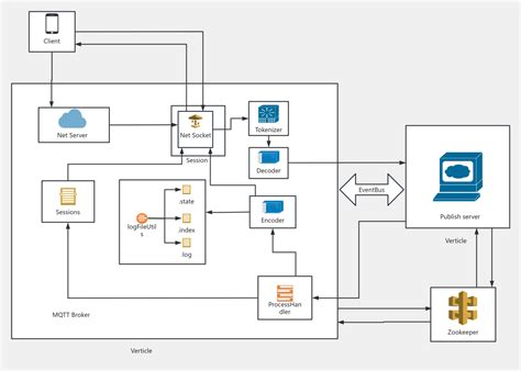 Mqtt Broker 流程图模板processon思维导图、流程图 Mqtt Broker 流程图模板processon思维导图、流程图