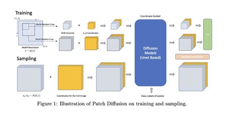Divide Train And Generate Patch Diffusion Is An Ai Approach To Make… Margarita Mayoral Villa