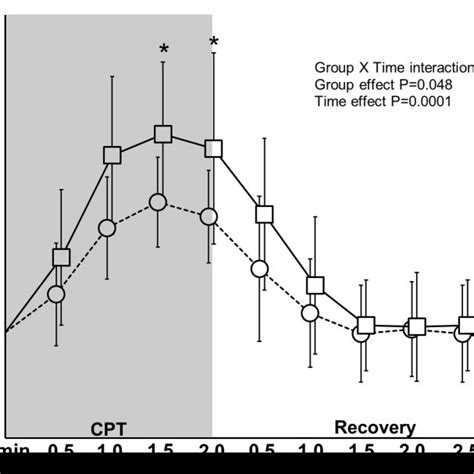 Muscle Sympathetic Nerve Activity Msna Burst And Hemodynamic Response