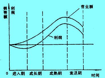 产品生命周期理论 经理人分享百科