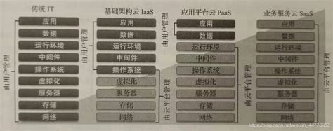 Saas、paas、iaas典型的云计算解决方案架构paas、iaas 解决方案 Csdn博客