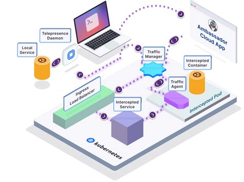 让远程成为本地，微服务后端开发的福音kubernetes北京好雨科技有限公司infoq写作社区