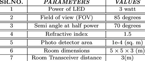 VLC Channel Parameters Used In Simulation Download Scientific Diagram