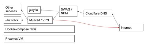 question about media stack vpn setup with reverse proxy r selfhosted