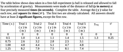 Solved The Table Below Shows Data Taken In A Fre Solutioninn