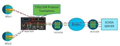 Cisco Catalyst Ir1101 Rugged Series Router Software Configuration Guide