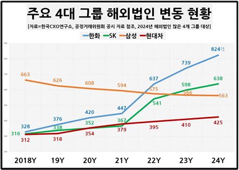 대기업 해외법인 6000개 돌파한화그룹 824개 1위 한국경제