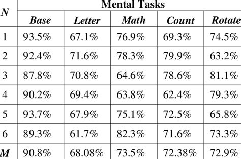 Classification Accuracies With Pair Wise Classifier For Five Mental