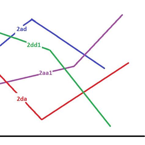 Examples Of Single Regression Lines Type 0 Horizontal Regression