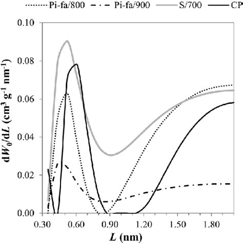Micropore Size Distribution Of Mentioned Samples Download Scientific
