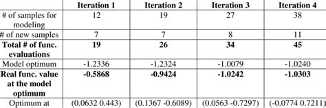 Optimization Iterations In The Final Space For The Sc Problem
