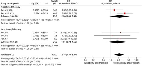 Association Of Neda 4 Vs Eda 4 With No Long Term Disability Progression Download Scientific