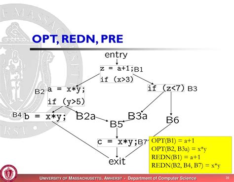 Ppt Advanced Compilers Cmpsci Spring Partial Redundancy