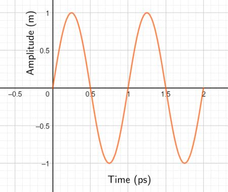 Determining The Period Of A Wave Graphically Practice Physics Practice Problems Study Com