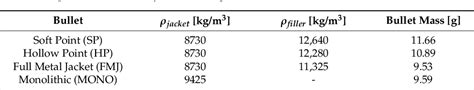 Table 1 From Ballistic Impacts With Bullet Splash—load History