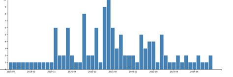 Siof Rue Ibn Bannae Qi Sidi Brahim Fes 30080 Ma Supplier Report