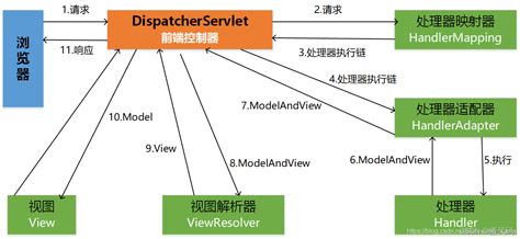Springmvc的核心架构示意图＜搬代码＞springmvc模型 视图 控制器架构图 Csdn博客