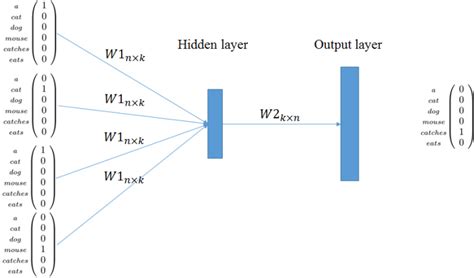 Understanding Word Embeddings Towards Machine Learning