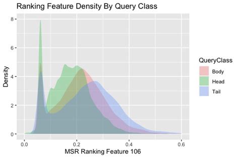 Msr Ranking Feature 106 Distribution By Query Class Note That Tail