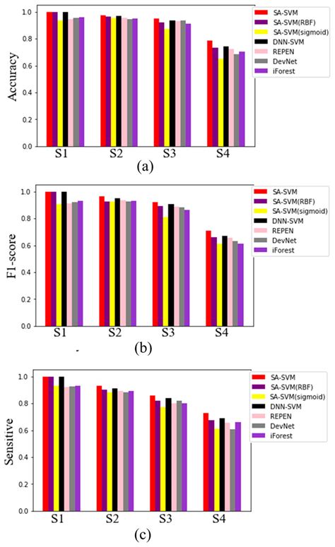 Anomaly Detection For Blueberry Data Using Sparse Autoencoder Support