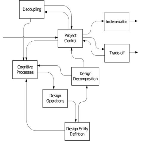 Creative Axiomatic Design Process ·project Control The Starting Point Download Scientific