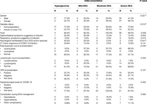 Association Of The Grades Of Severity Of Dka And The Enlisted Variables Download Scientific