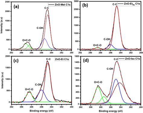 C 1s Xps Spectra Of Samples A Zno Met B Zno Etaq C Zno Et And