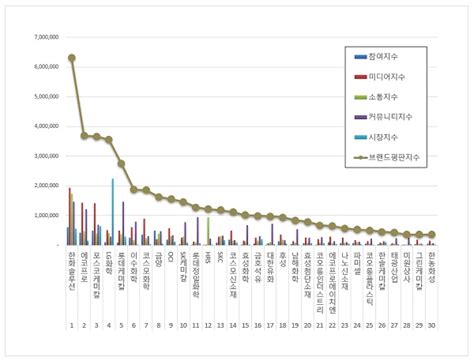 화학 상장기업 브랜드평판 10월 빅데이터 분석결과1위 한화솔루션 2위 에코프로 3위 포스코케미칼 여성소비자신문