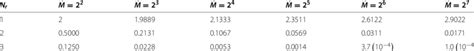 Relative Coding Gains Of Sm Using Psk Compared To Simo Using M Qam