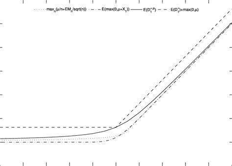 One Upper And Two Lower Bounds On Expected Maximum Gain Of Brownian